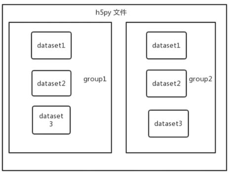 1233 Python数据存储之h5py详解 Csdn博客