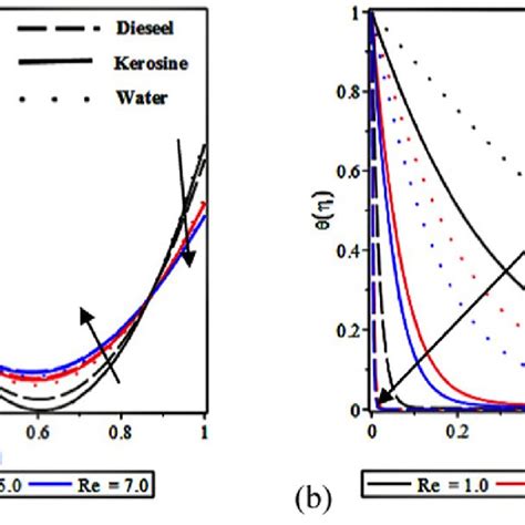 Variation Of The Viscosity Parameter On The Velocity And Temperature
