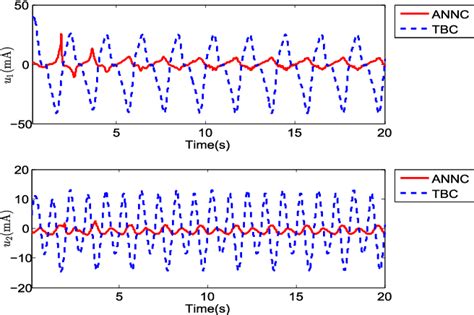 Figure 10 From Neural Adaptive Backstepping Control Of A Robotic Manipulator With Prescribed