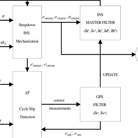 Decentralized Kalman Filter For Gpsins Integration Download