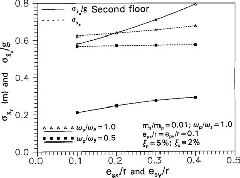 Variation Of σx R And σ ¨ Xa G With Esx R And Esy R For Second Floor