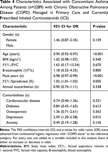 Comparison Of Characteristics Between Ics Treated Copd Patients And Ic