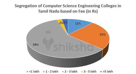 Top Computer Science Engineering Colleges In Tamil Nadu Fees Courses Placements Cut Off