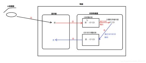 带你了解常见的编码表 以及他们自己的关系 Csdn博客
