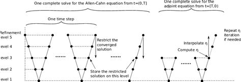 Sketch Demonstrating Our In House Multi Depth V Cycle Multigrid Download Scientific Diagram