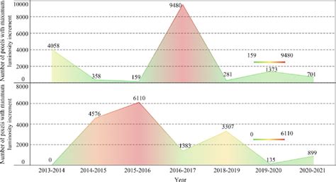 Number Of Pixels Corresponding To Minimal And Maximal Luminosity
