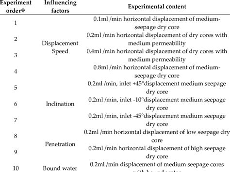 Experimental Scheme Of Different Cores Download Scientific Diagram