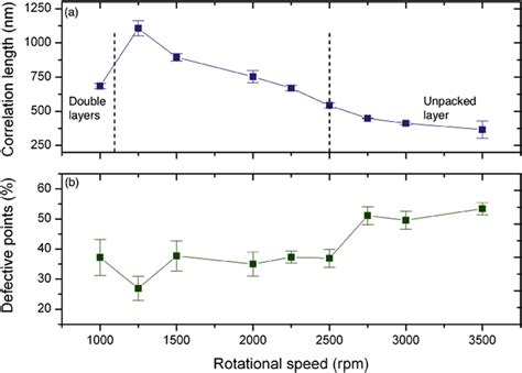 A The Graph Reports The Monotonic Decreasing Trend Of ξ At Different