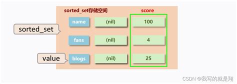 Redis 的数据类型redis 数据类型 Csdn博客
