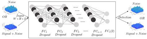 Detection Scheme Of Gnss Acquisition By Using The Fully Connected Download Scientific Diagram