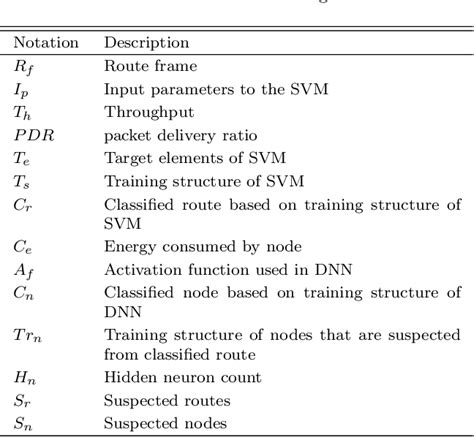 Table 2 From An Ensemble Intrusion Detection Model For Internet Of Things Network Semantic Scholar