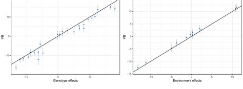Figure 2 From Variational Inference For Additive Main And Multiplicative Interaction Effects