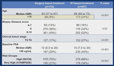Asco Gu 2025 Radical Prostatectomy Versus Radiotherapy In High Risk
