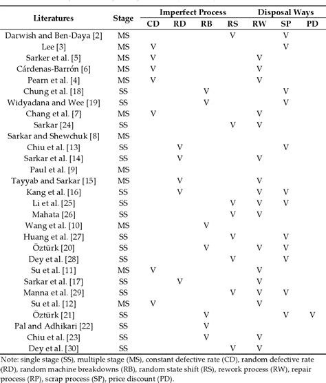 Table 1 From An Imperfect Production Inventory Model With Mixed Materials Containing Scrap