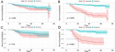 Kaplan Meier Curves Of Different Stratification Methods Note The