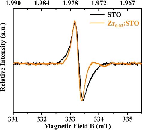 Fig S13 Room Temperature Epr Spectra Of Sto And Zr 003 Sto
