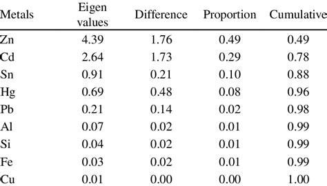 Eigen Values Of The Correlation Matrix Download Table