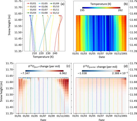 Simulation 3 Evolution Of Temperature And δ 18 O Values From January