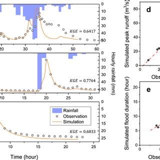 Calibration And Validation Of Flood Event Modeling Of The Upper