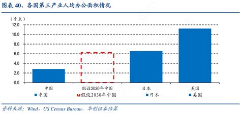 各位网友请教下各国第三产业人均办公面积情况的特点行行查行业研究数据库