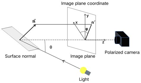 Three Dimensional Shape Reconstruction Via Polarization Imaging And