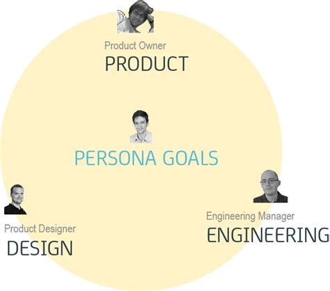 Agile Design Execution Agile User Centered Design Design