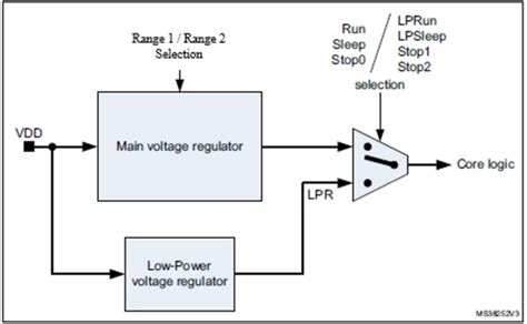Getting Started With PWR Stm32mcu