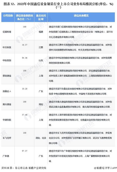 【全网最全】2022年通信设备制造行业上市公司全方位对比附业务布局汇总、业绩对比、业务规划等通信设备新浪财经新浪网