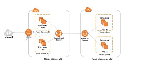 Aws Tutorials Aws Vpc Endpoints Aka Aws Privatelink And Aws Vpc Endpoint
