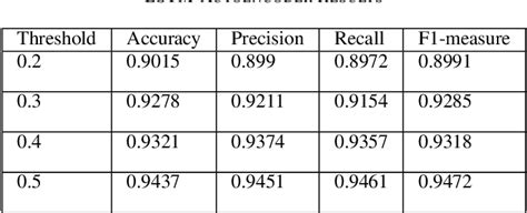 Table V From The Effect Of Imbalanced Data And Parameter Selection Via
