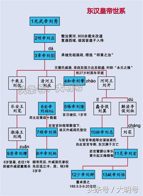 西漢、東漢皇帝世系圖，共16代27帝，兩漢間皇帝有何關係？ 每日頭條