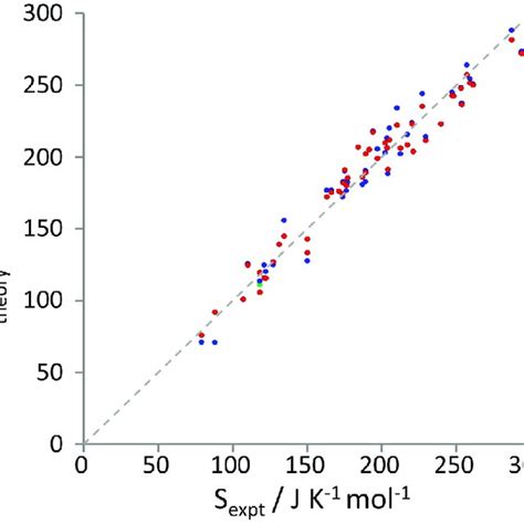 Multiscale Cell Correlation MCC Entropy Values Versus Experiment For Download Scientific