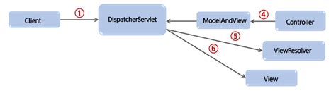 Spring Web Mvc 패턴의 흐름과 Controller View Model 구현법 Spring Web Mvc 패턴의 흐름과 Controller View Model 구현법
