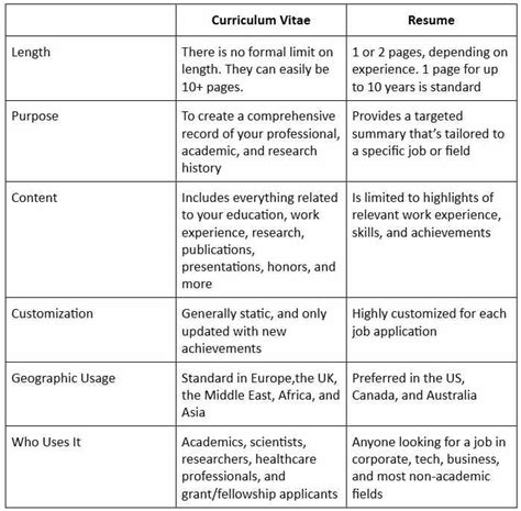 Cv Vs Resume The Difference Between A Cv And A Resume In 2026