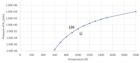 Ab Initio Phase Diagram For Lih And Li Density Functional Theory And