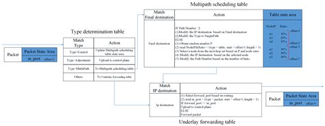 electronics free full text a link status based multipath scheduling
