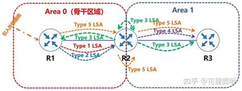 Ospf区域类型 知乎 Ospf区域类型 知乎