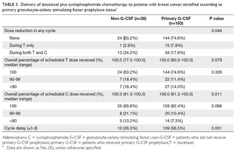 Effects Of Primary Granulocyte Colony Stimulating Factor Prophylaxis On