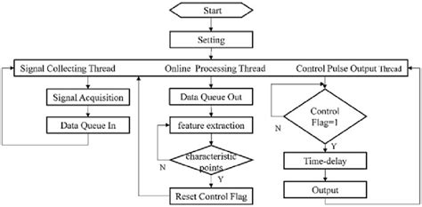 The Signal Acquisition And Processing System Framework Download