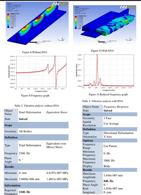 Table 2 From Design And Analysis Of Dynamic Vibration Absorber Dva To Reduce Vibration In