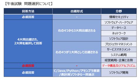【得点の稼ぎどころ】基本情報技術者午後試験の情報セキュリティ問題対策について 基本情報cafe