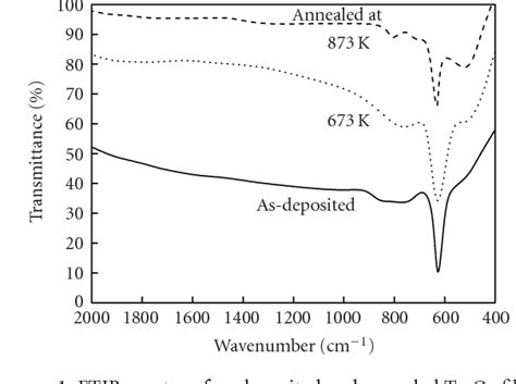 Figure 1 From Effect Of Postdeposition Annealing On The Structural