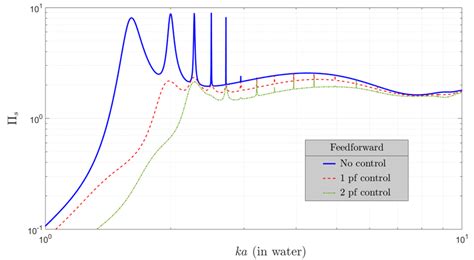optimal results of using active feedforward control with one or two