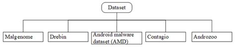 Malware Detection Using Static Analysis In Android A Review Of Feco