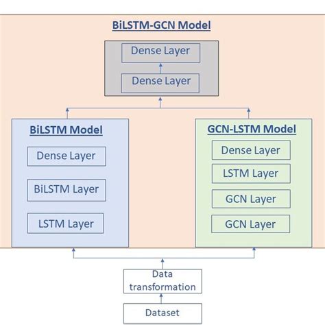 Combination Of The Bilstm And Gcn Lstm Models Download Scientific