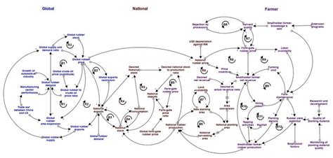 Smallholder Farmer Production Dynamics Download Scientific Diagram