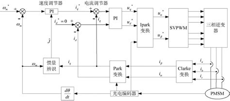 Ac Servo System Rotation Inertia Identification Method Eureka Patsnap