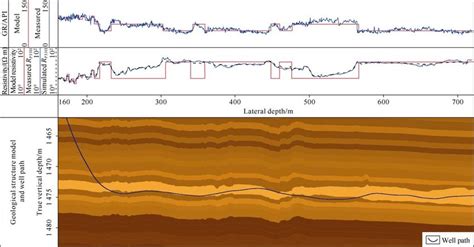 Interactive Inversion Results Of Lwd Em Data Of A Horizontal Well