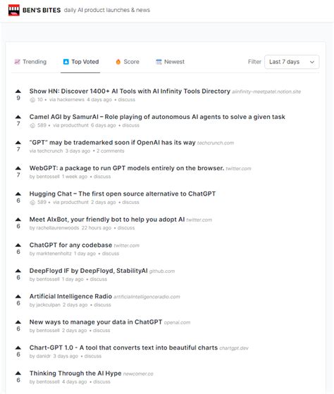 Ben S Bites On Twitter Top Voted Posts On BB News This Week