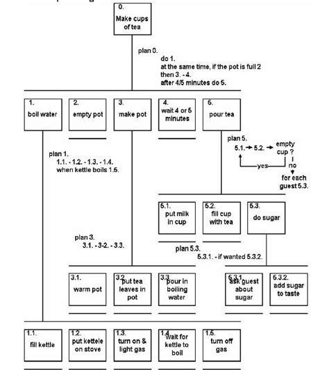 RANDOM INSIDE Hierarchical Task Analysis HTA Make Cups Of Tea